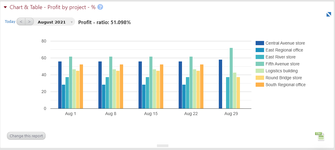 How to calculate project profitability using time tracking data ...