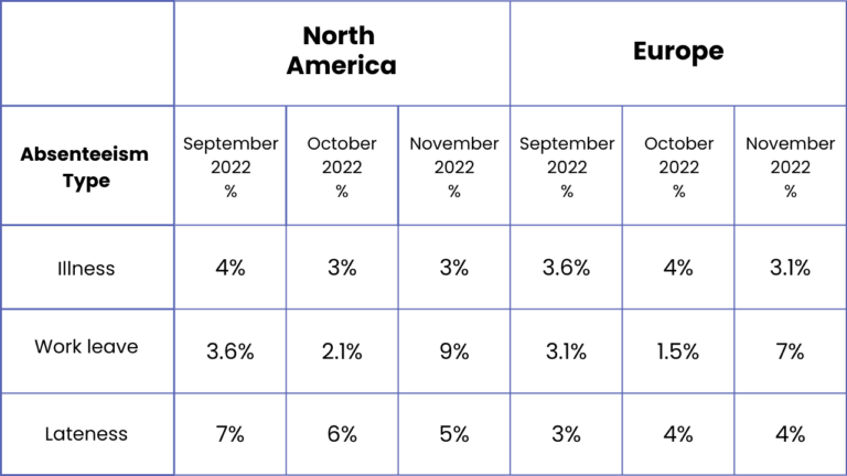 Calculate & Report Absenteeism KPIs with an Executive HR Dashboard
