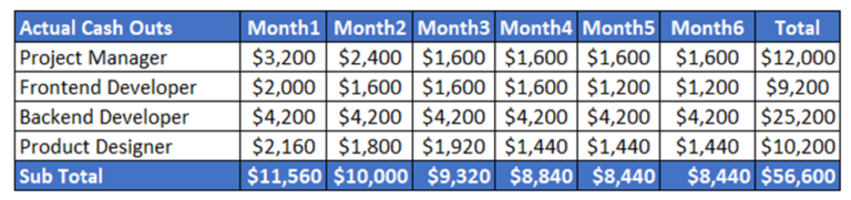Budget to Actuals Variance Analysis is Key For Project Success