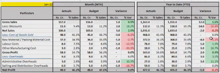 Budget to Actuals Variance Analysis is Key For Project Success
