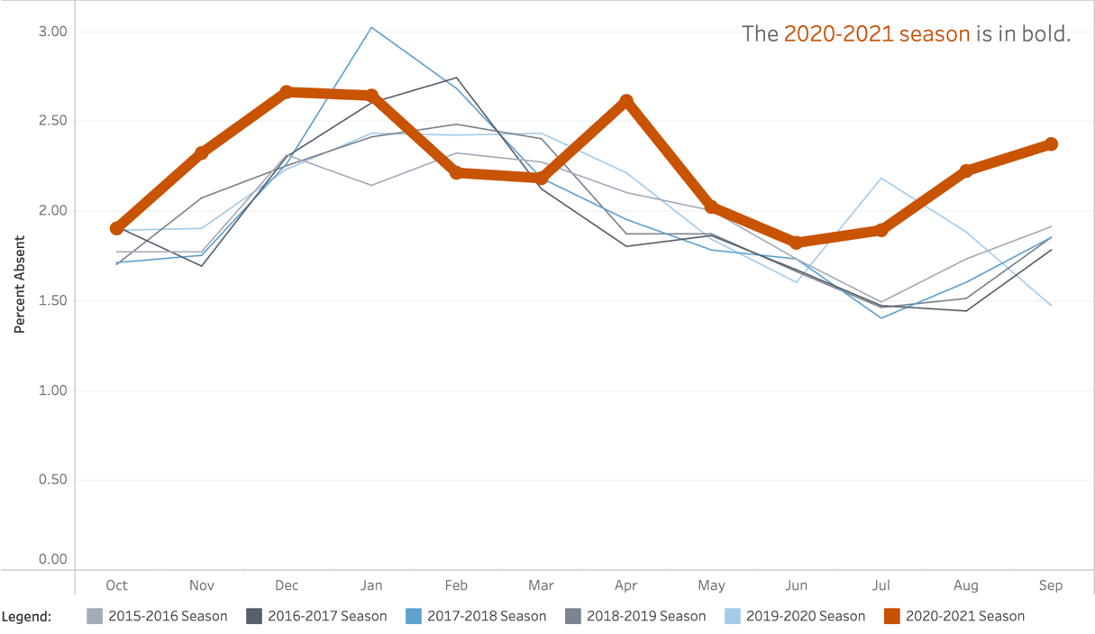 Calculate & Report Absenteeism KPIs with an Executive HR Dashboard