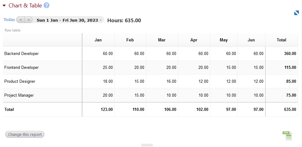 Budget to Actuals Variance Analysis is Key For Project Success