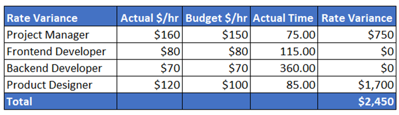 Budget to Actuals Variance Analysis is Key For Project Success