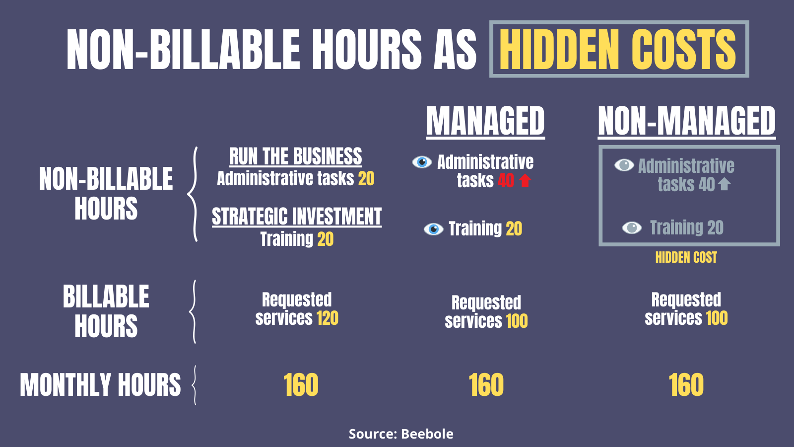 Non-billable hours: Strategic investment or hidden cost?