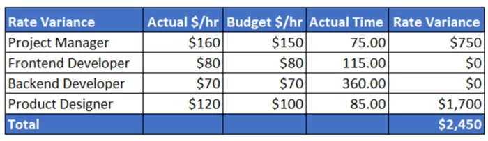 Budget to Actuals Variance Analysis is Key For Project Success